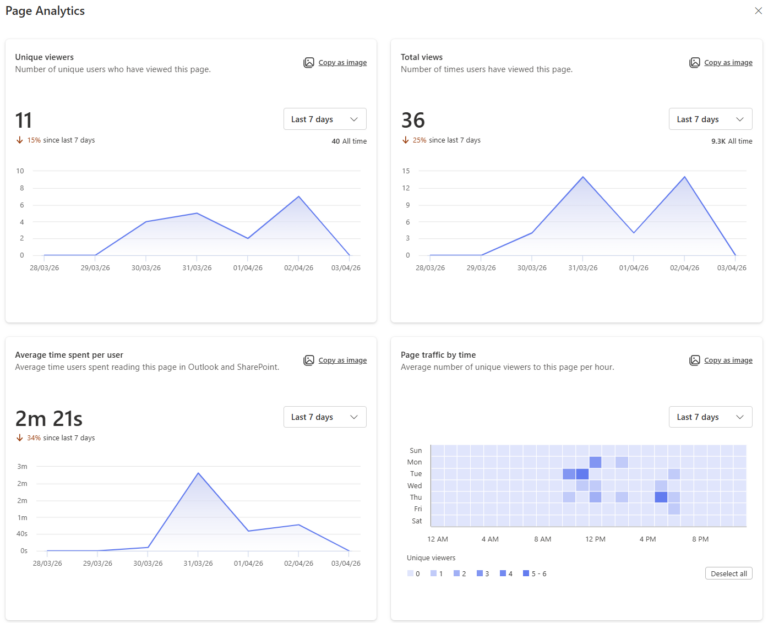 SharePoint Analytics | Understand Your Intranet Performance | Fresh