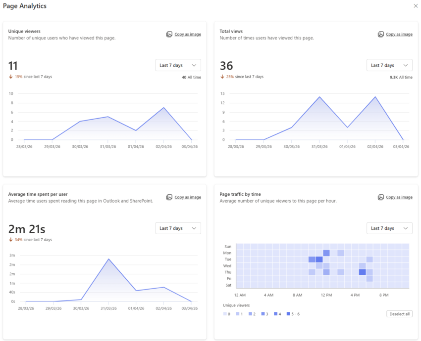 SharePoint Analytics | Understand Your Intranet Performance | Fresh